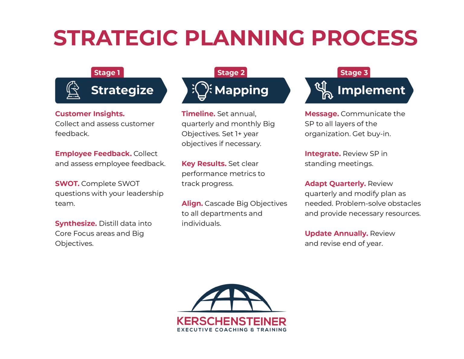 The 3 Stages of Strategic Planning